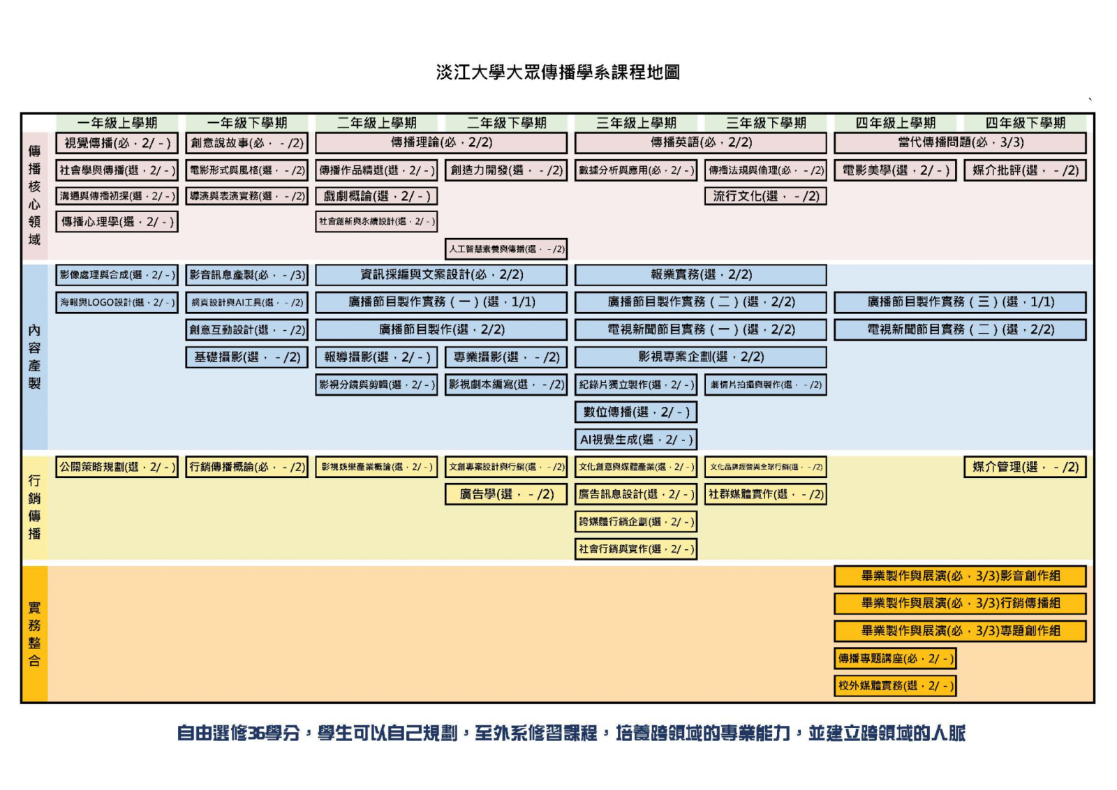 淡江大學大眾傳播學系 課程地圖