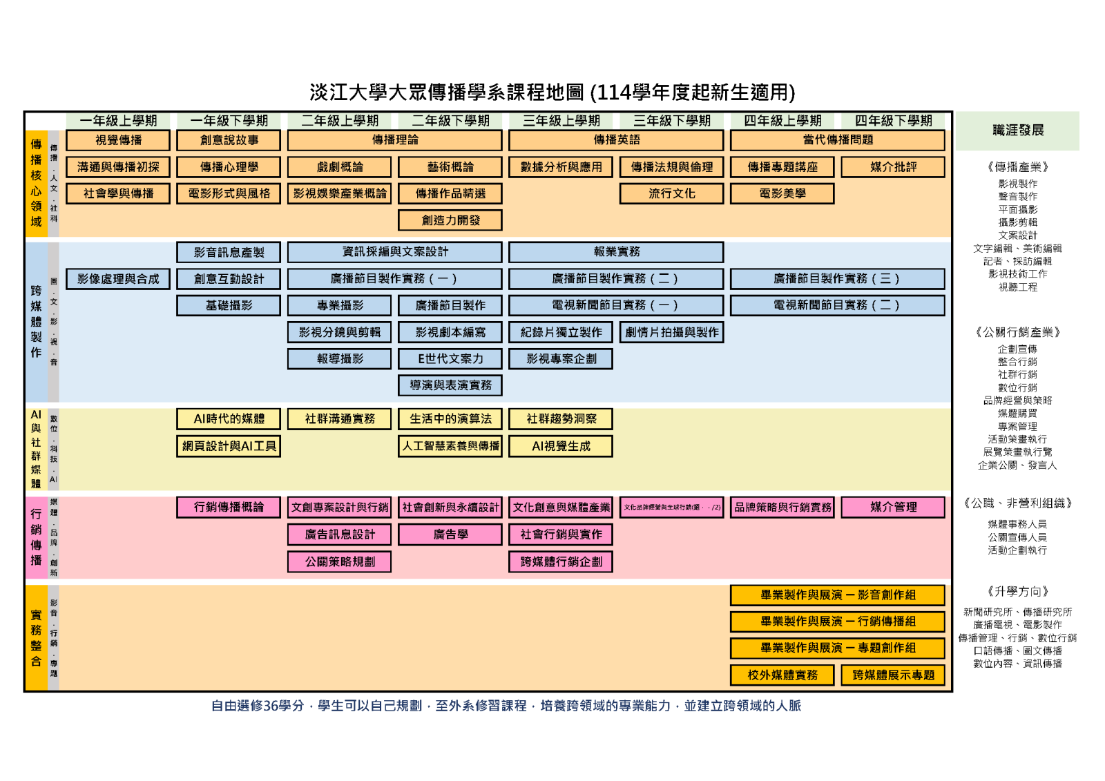 淡江大學大眾傳播學系 課程地圖